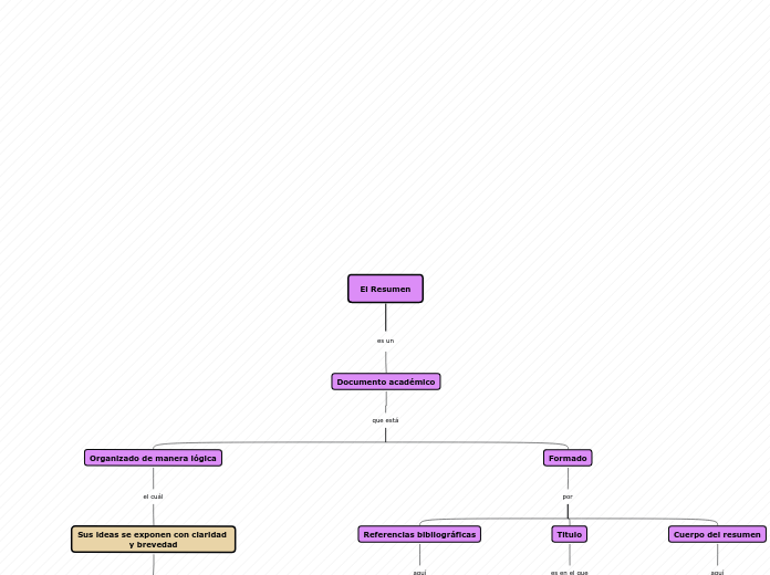 El Resumen - Mind Map